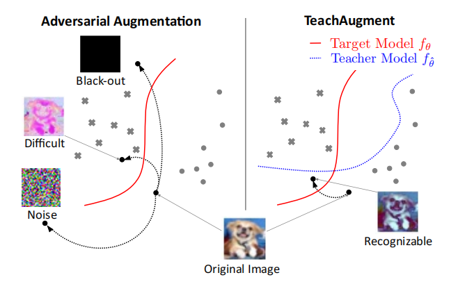 TeachAugment Data Augmentation Optimization Using Teacher Knowledge翻译 ...