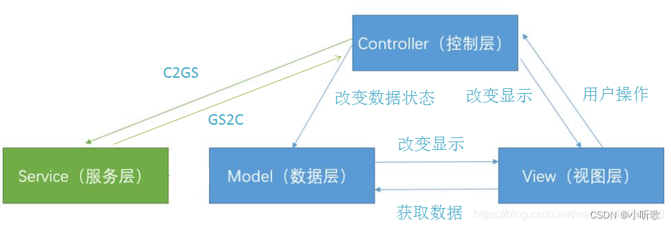【从零开始游戏开发】MVC 、 ECS 、MMVM模式 | 全面总结 |建议收藏_mvc和esc区别-CSDN博客