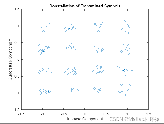【matlab源码 第1期】基于matlab的16qam的理论误码率和实际误码率对比仿真，以及不同信噪比下的星座图展示。16qam 实际误码