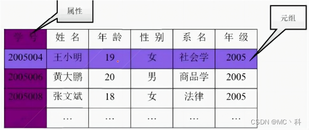 系统架构设计·数据库系统·数据库设计、模型和关系代数设计系统的关系数据库逻辑模型 Csdn博客