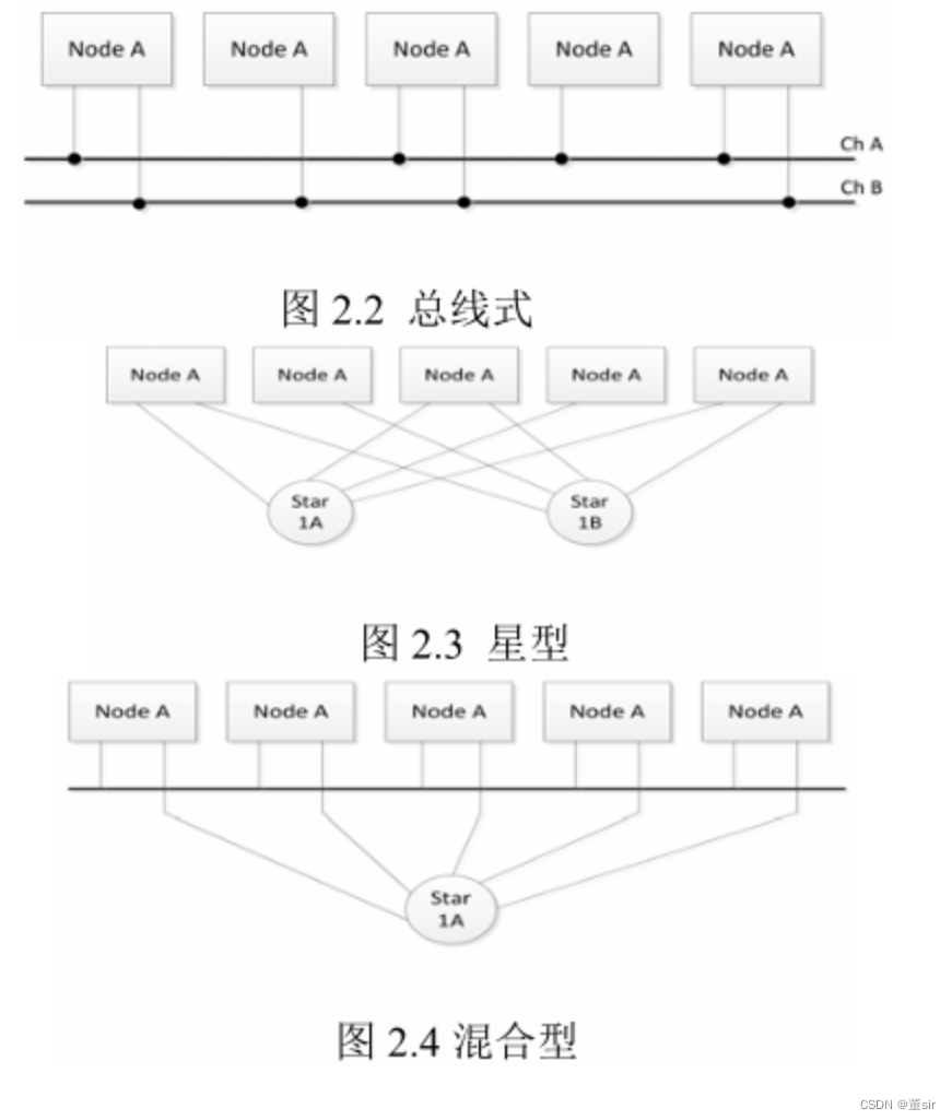 FlexRay 总线原理及应用_flexray总线 开发实践-CSDN博客