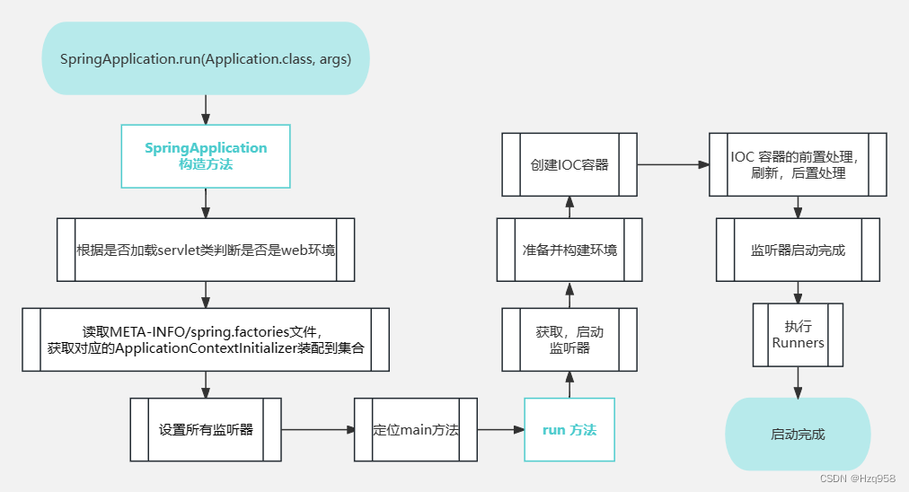 Springboot启动流程-CSDN博客