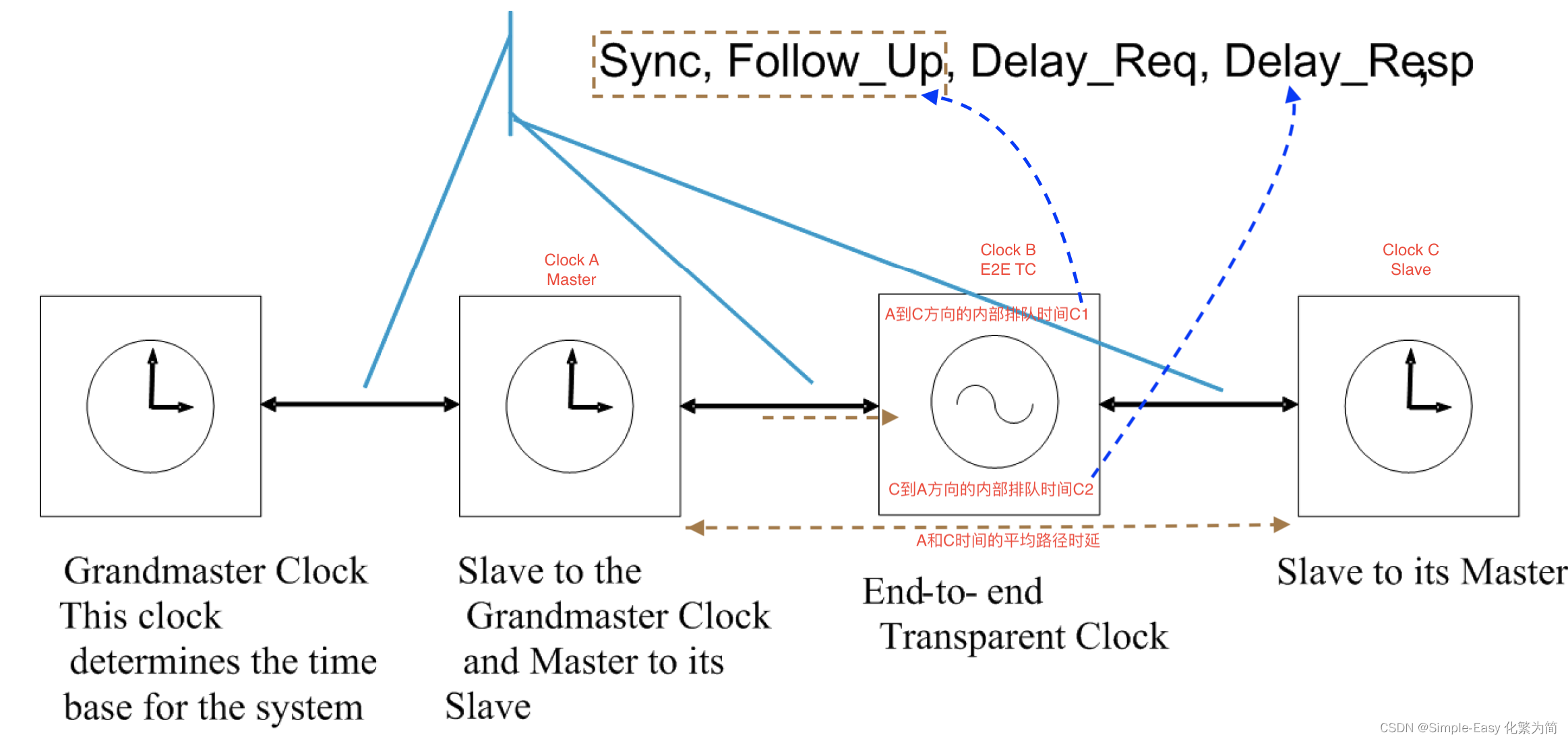 IEEE1588v2解析（4）--透明时钟/一步时钟/二步时钟_1588v2各种报文的含义-CSDN博客