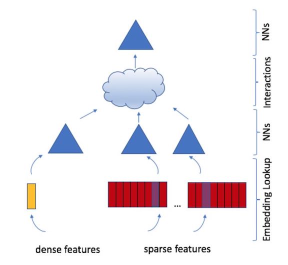 Deep Learning Recommendation Model（DLRM）-CSDN博客