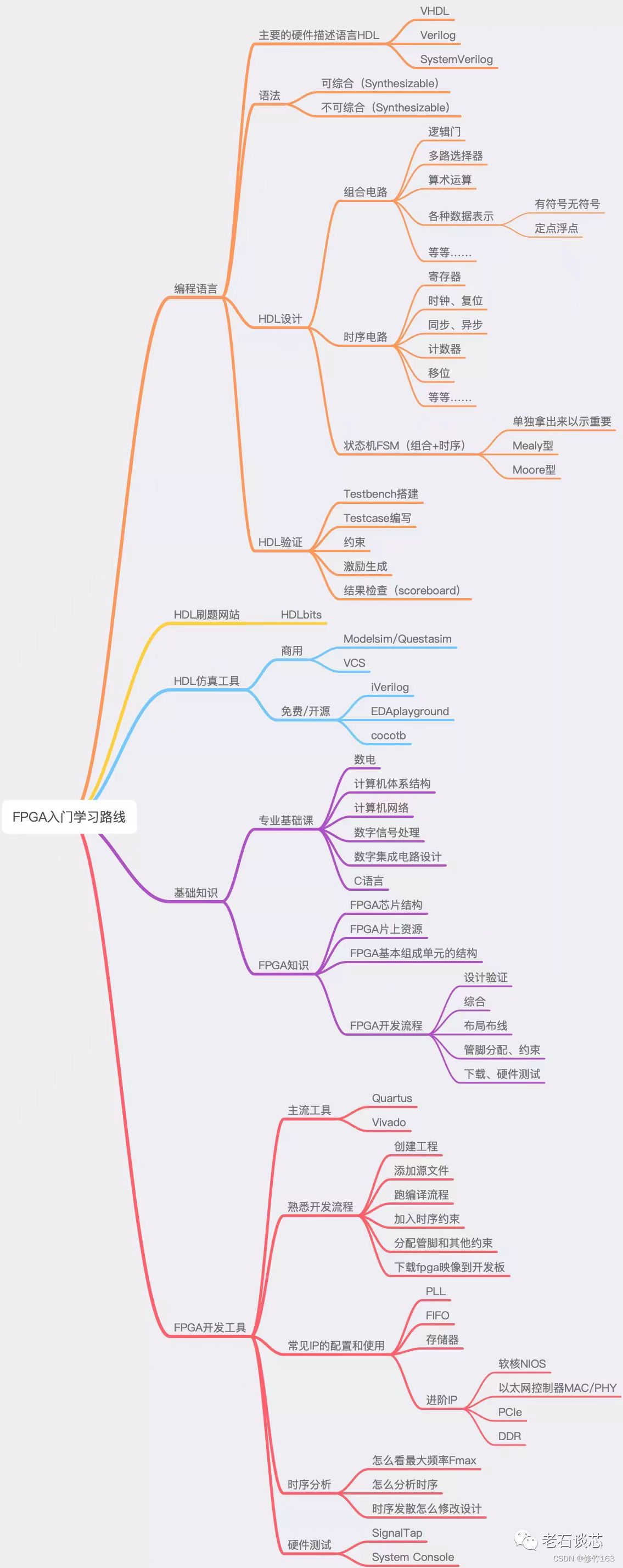 Fpga入门学习如何学习一款fpga开发板 Csdn博客 5908