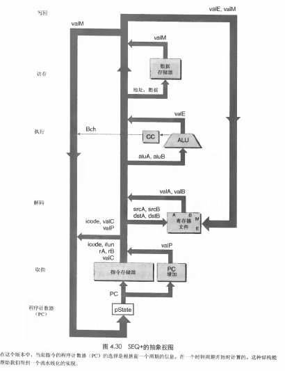 深入理解操作系统（10）第四章：处理器体系结构（2）Y86-64的顺序实现（包括：SEQ/指令的各阶段操作:取指,解码,执行,访存,回写,更新PC/序列指令/硬件结构/时序/阶段的实现 ...