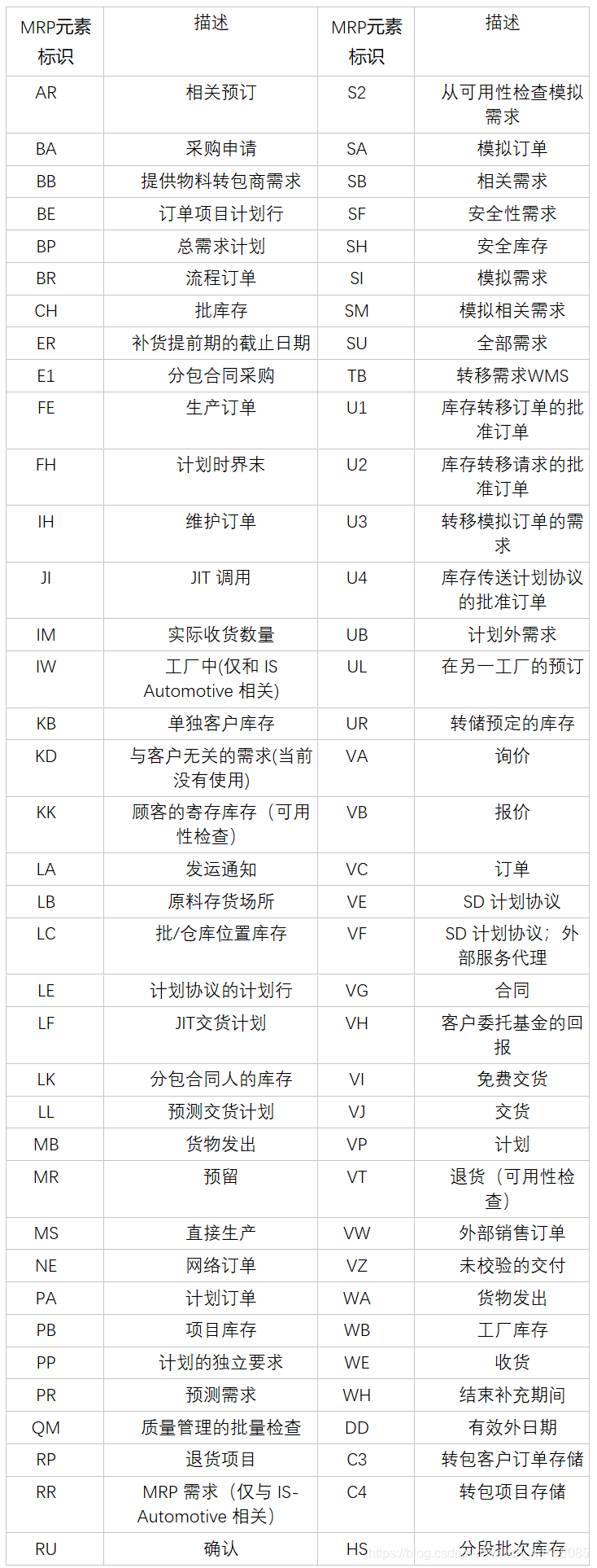 SAP中MD04显示常用函数（读取SAP MRP运行数据）_sap md04函数-CSDN博客