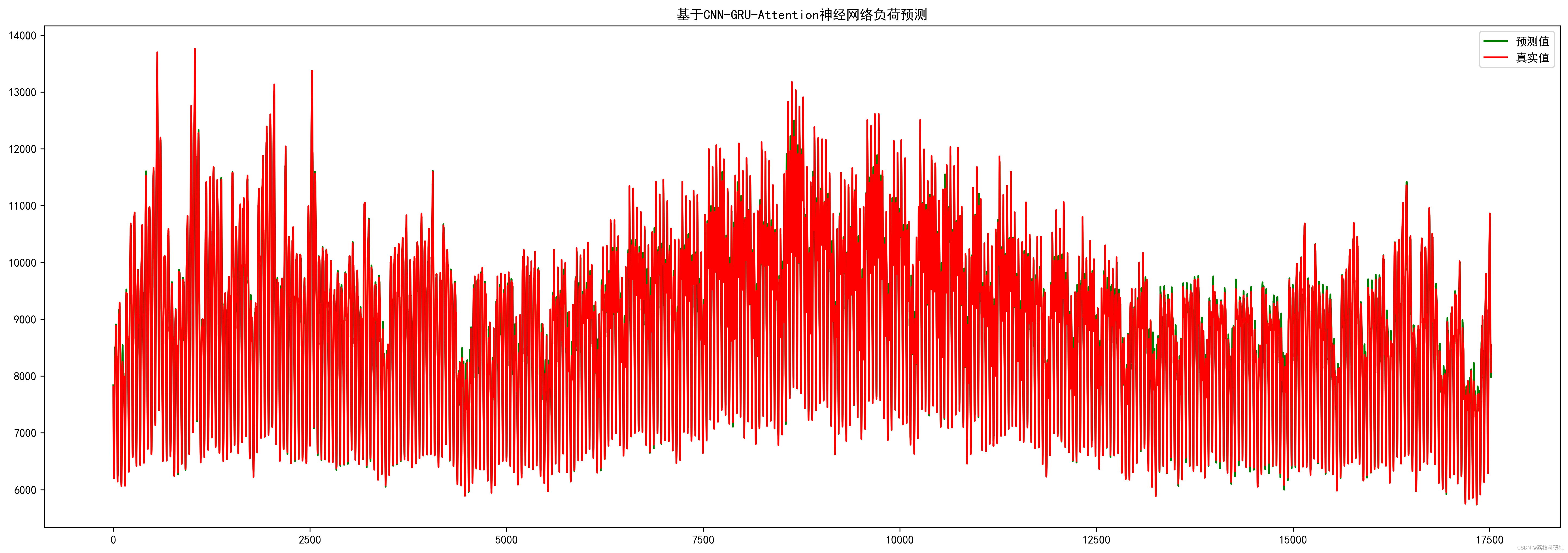 高级神经网络Keras+CNN-GRU-Attention负荷预测（Python代码实现）_trainx = np.reshape(trainx, (trainx.shape[0], 1, t ...
