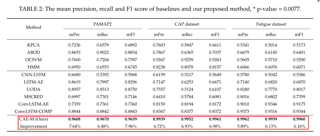Unsupervised Deep Anomaly Detection for Multi-Sensor Time-Series Signals-TKDE-A类-_mscred_好想发论文的 ...