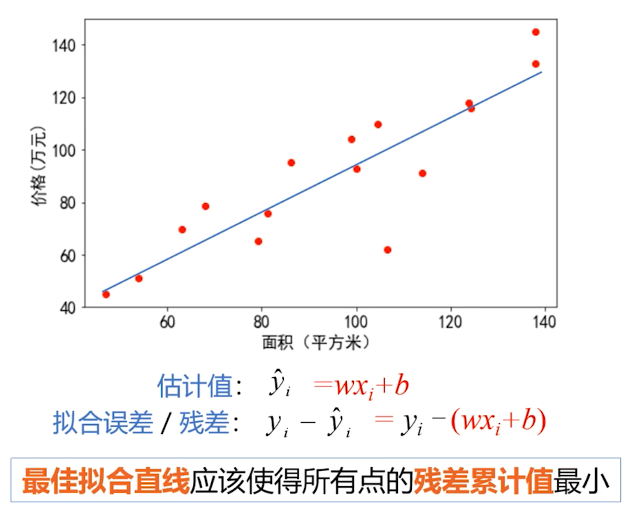 一元线性回归_一元线性回归数据来源-CSDN博客