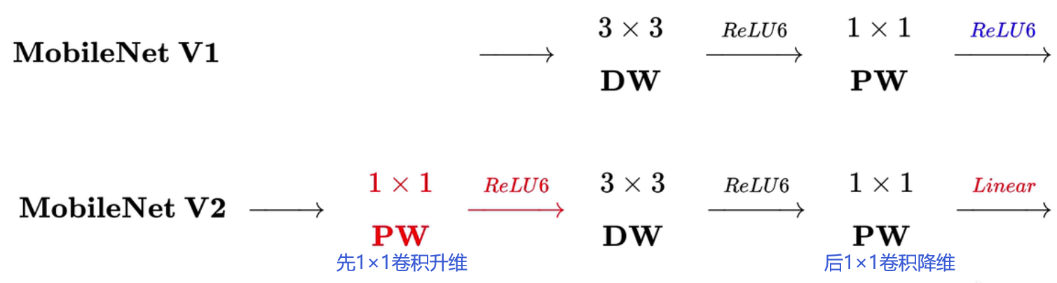 LeNet、AlexNet、VggNet、GoogLeNet、ResNet、MobileNet网络详解_pytorch vgg resnet ...