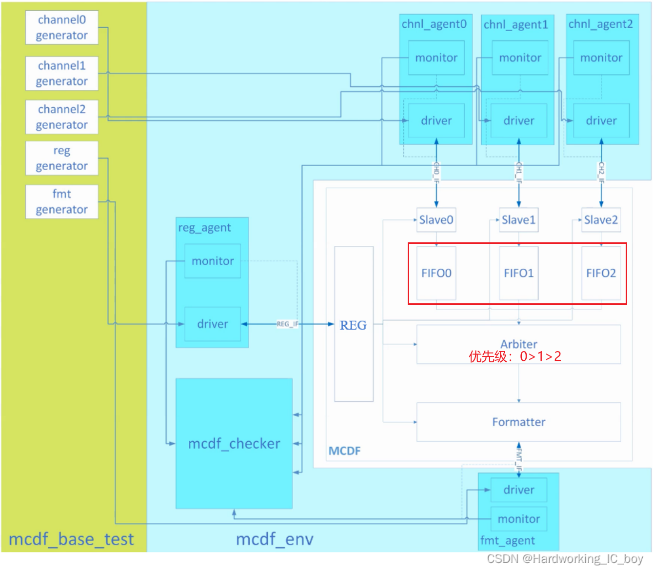 路科验证MCDF_svlab4笔记_路科验证lab4-CSDN博客