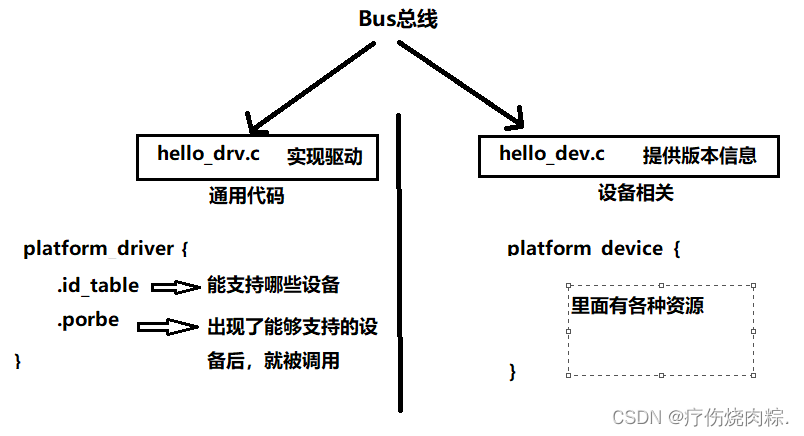 使用总线设备驱动模型编写hello驱动_驱动 probe hello-CSDN博客