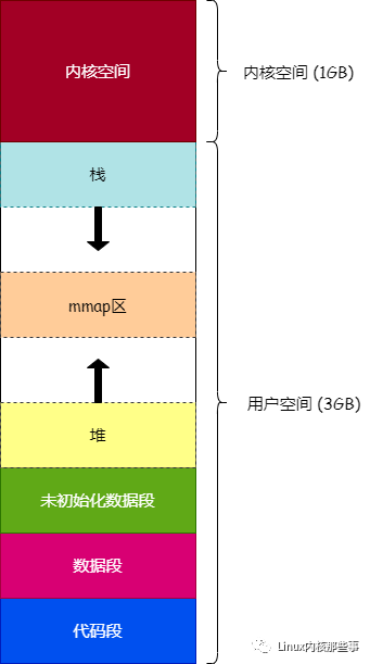 linux虚拟内存布局_linux x64用户进程 虚拟内存 mapping起始位置-CSDN博客