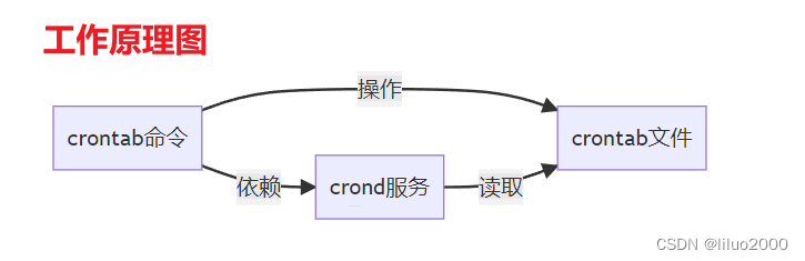 cron定时任务详解-CSDN博客