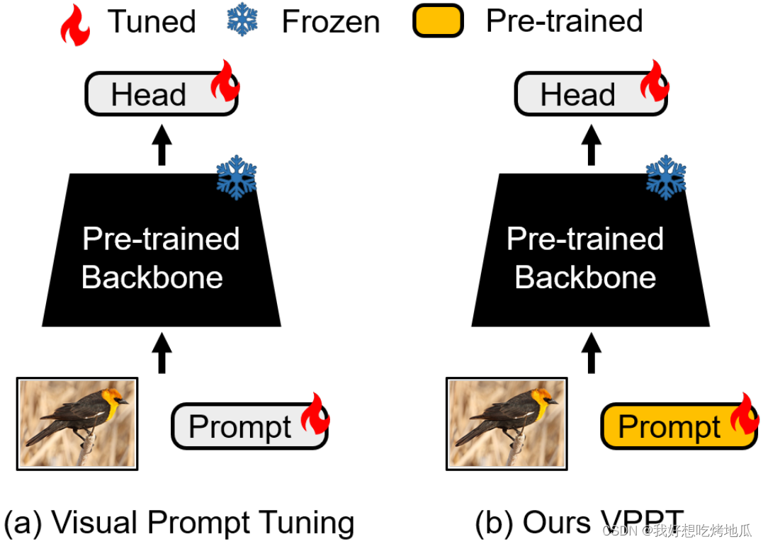 VPPT: VISUAL PRE-TRAINED PROMPT TUNING FRAMEWORK FOR FEW-SHOT IMAGE CLASSIFICATION_image ...