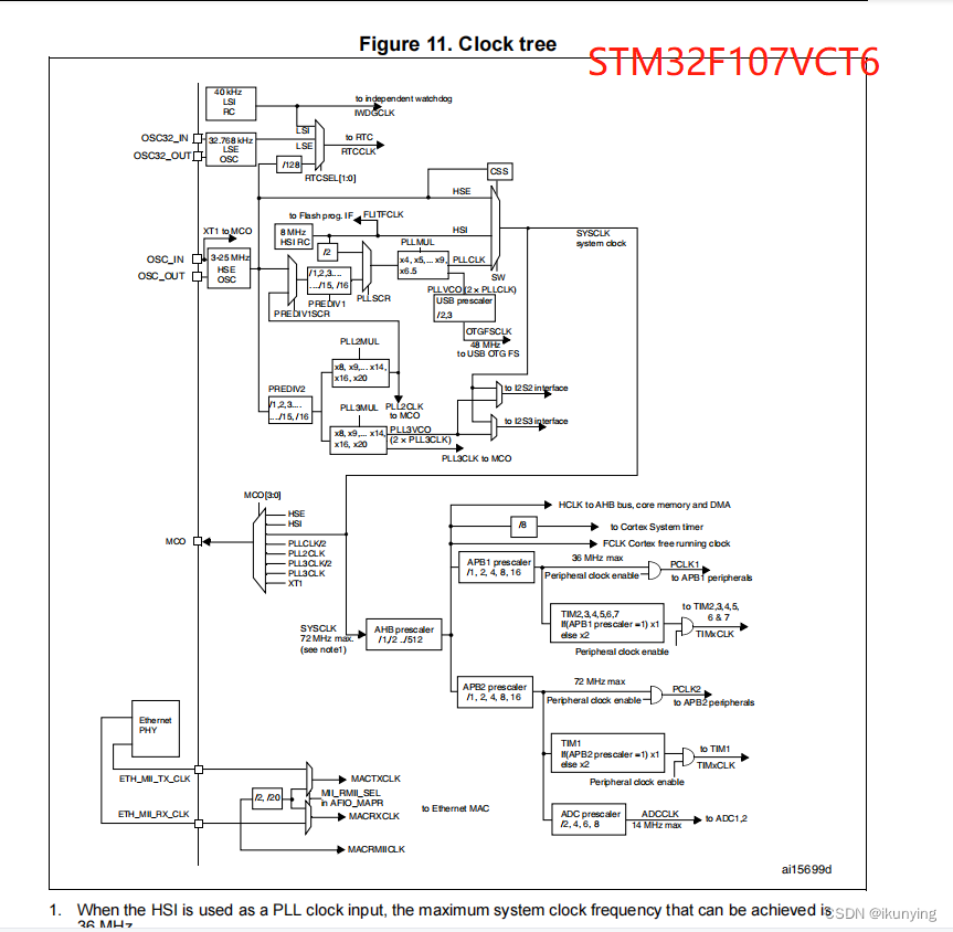 STM32F030C8T6 & STM32F107VCT6总时钟树(clock tree)位置是在参考手册中_stm32f107 spi没有 ...