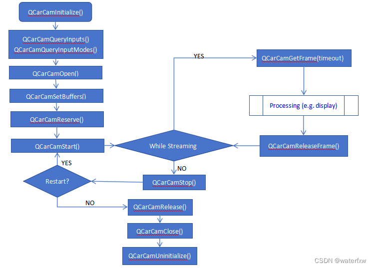 ＜sa8650＞qcxserver 之 QCarCam 6.X API介绍 (第四部分)_QAM8650P/SA8650平台开发-CSDN专栏