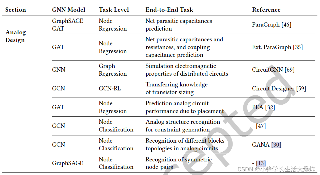 【阅读】A Comprehensive Survey on Electronic Design Automation and Graph Neural Networks——EDA+GNN综述 ...