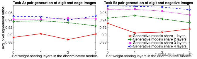 基础论文（二）CoGAN-CSDN博客