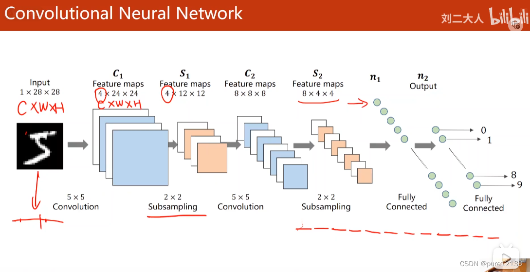 CNN（基础）-CSDN博客