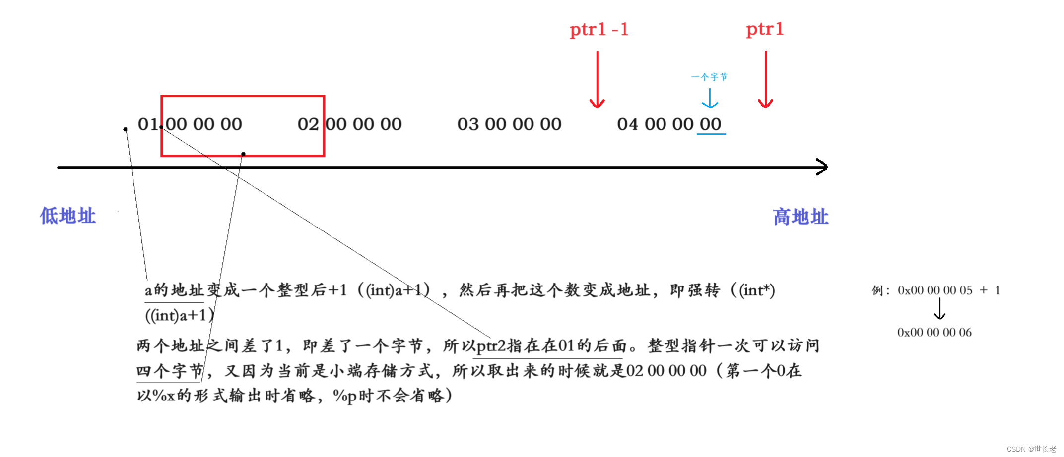 十二.指针详解（五）_以下代码的输出: main() { int a[5] = {1,2,3,4,5}; int *ptr-CSDN博客