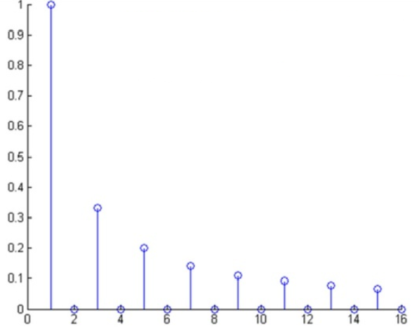 Fourier transform and wavelet transform of audio and video codec ...