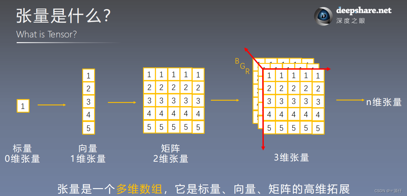 Pytorch框架学习路径一:张量简介与创建pytorch学习路径 Csdn博客