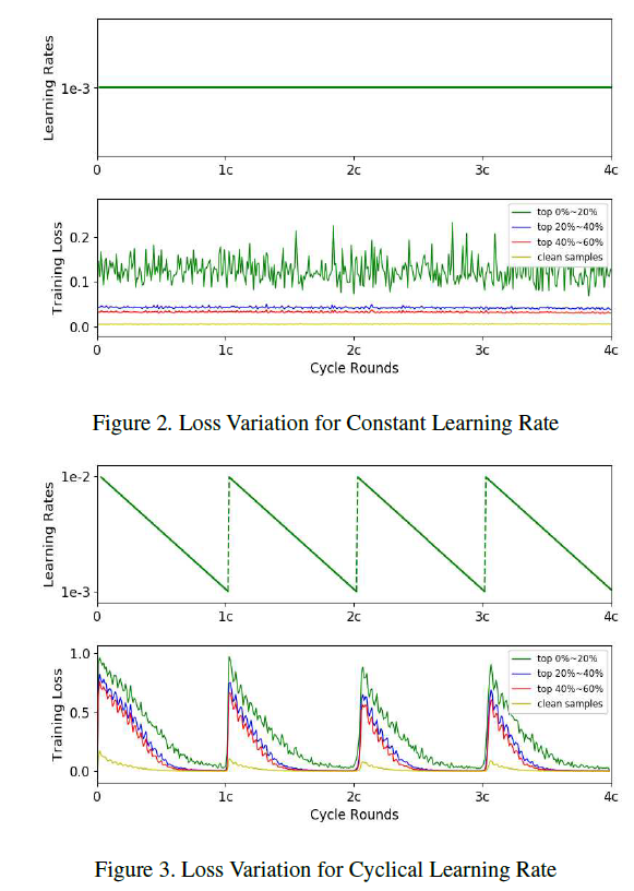 O2U-Net:A simple noisy label detection approach for deep neural networks_o2u-net: a simple noisy ...