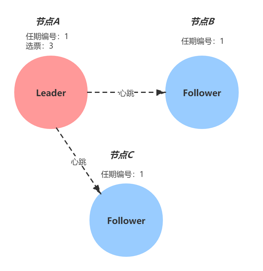 Raft算法、协议原理详解_raft协议原理-CSDN博客