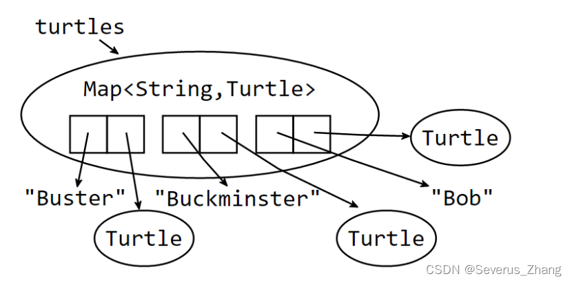 Snapshot Diagram-CSDN博客