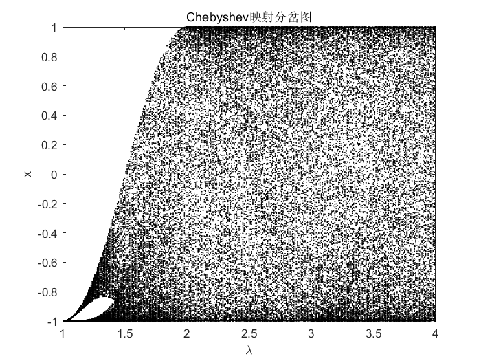 混沌映射分岔图_chebyshev混沌映射分岔图代码-CSDN博客