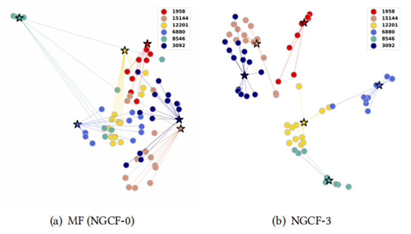 【论文】Neural Graph Collaborative Filtering 论文解读-CSDN博客