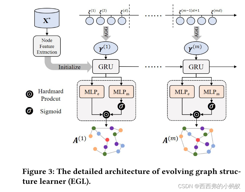 Learning the Evolutionary and Multi-scale Graph Structure for Multivariate Time Series ...