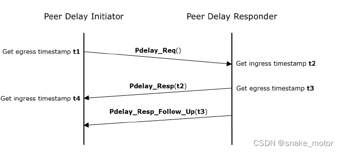 EB Autosar协议栈源码分析--车载以太网时间同步EthTsync_autosar gptp-CSDN博客