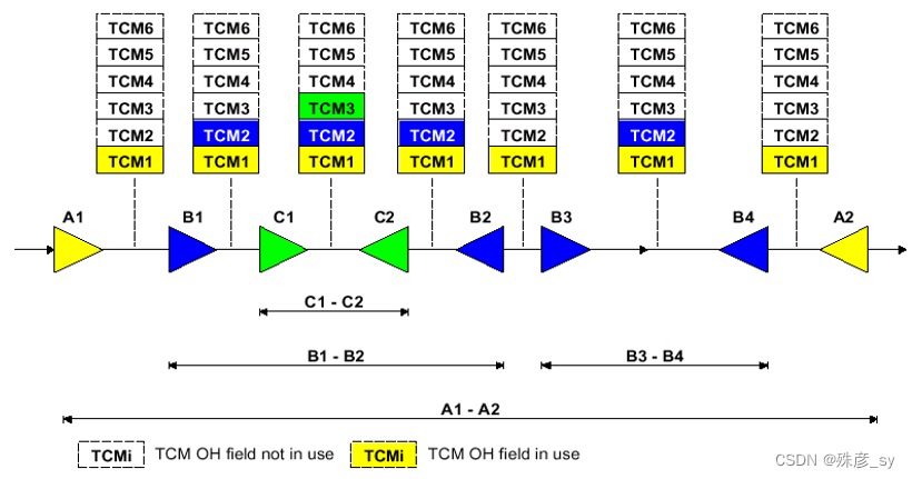 光传输-OTN技术总结_otn帧结构_殊彦_sy的博客-CSDN博客