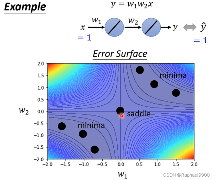 【学习7】gradient、hessian、batch size、momentum_gradient hessian-CSDN博客