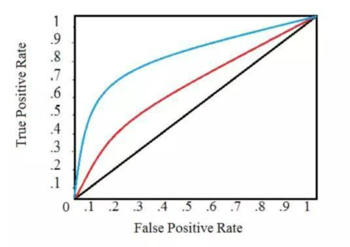 原理详解AUC、ROC和average precision (AP)以及sklearn实战-CSDN博客