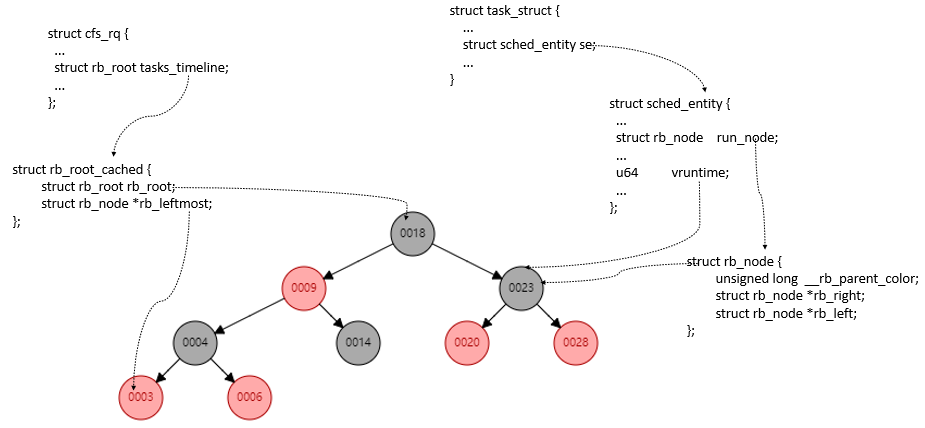 linux内核分析一CFS (完全公平调度算法)_nice和权重之间的转换关-CSDN博客