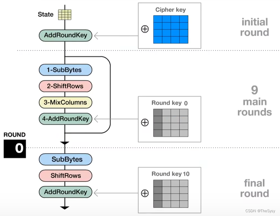 【网络安全技术】对称密码体制、DES、AES_des改进-CSDN博客