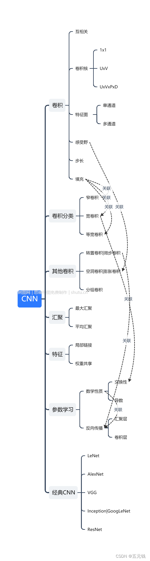 NNDL 实验六 卷积神经网络（5）使用预训练resnet18实现CIFAR-10分类_resnet18预训练模型-CSDN博客
