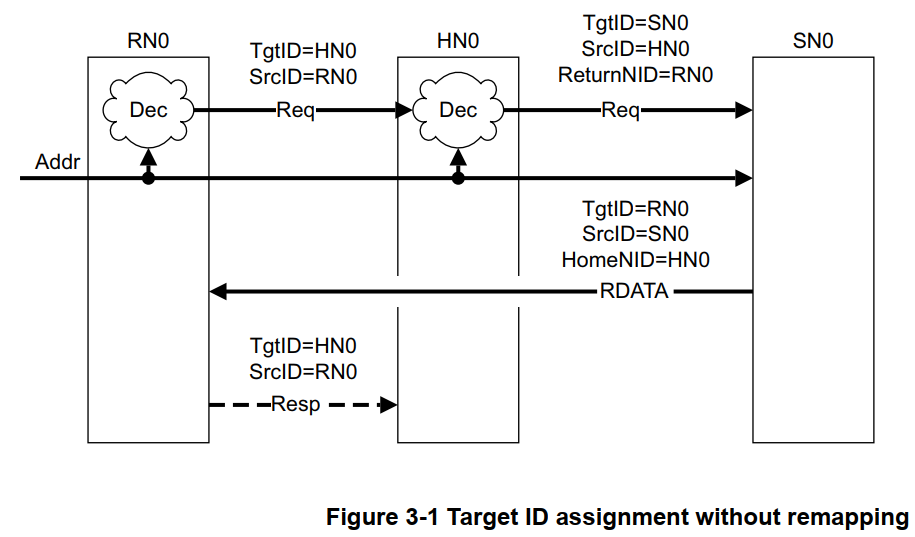 二、CHI 协议上_chi协议-CSDN博客