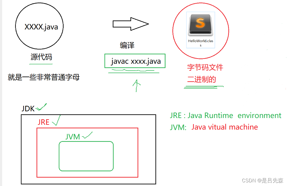 【java】初识java编程语言jave编程语言 Csdn博客