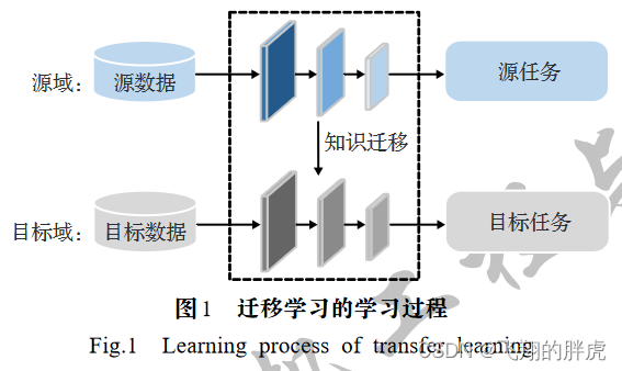 迁移学习在医学图像分类中的应用医学图像分类迁移学习模型有哪些 Csdn博客 