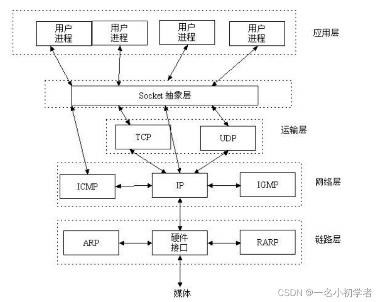 关于socket编程单向发送消息socket给服务器发送消息 Csdn博客