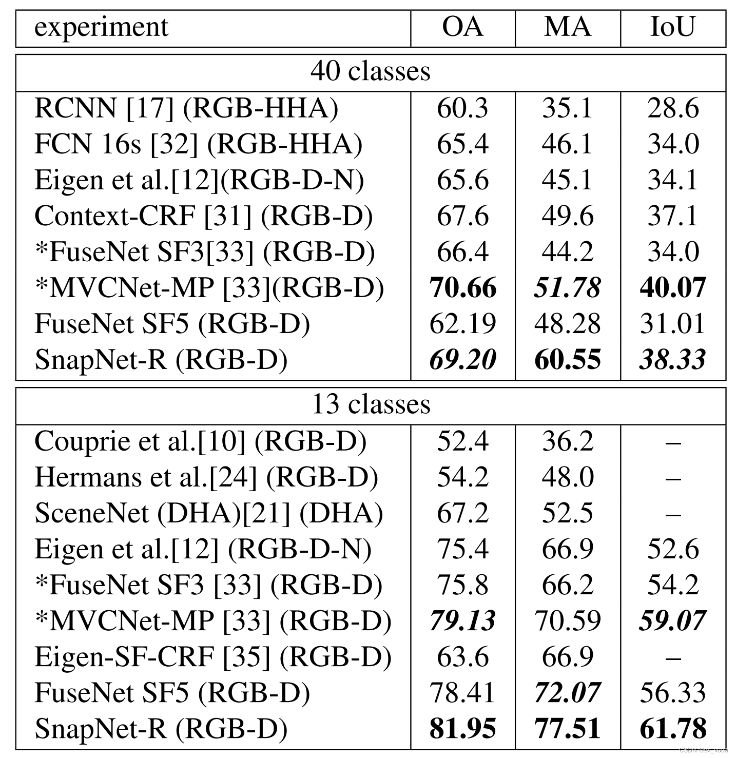 [论文阅读]SnapNet-R: Consistent 3D Multi-View Semantic Labeling for Robotics-CSDN博客