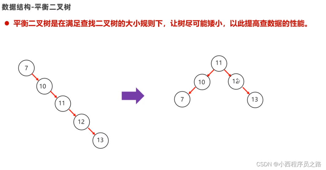 Java第十六次笔记（强化部分Day05）---集合概述、Collection集合的体系（常用API、遍历方式 ）、常见数据结构（栈、队列、数组、链表、二叉树、红黑树）、List集合、并发异常 ...
