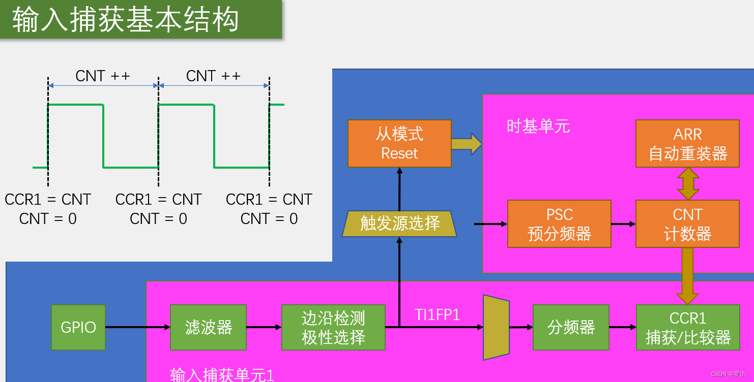 Stm32学习笔记【江科协】【6 6】输入捕获测频率andpwmi模式测占空比 Stm32江科协测频法代码 Csdn博客