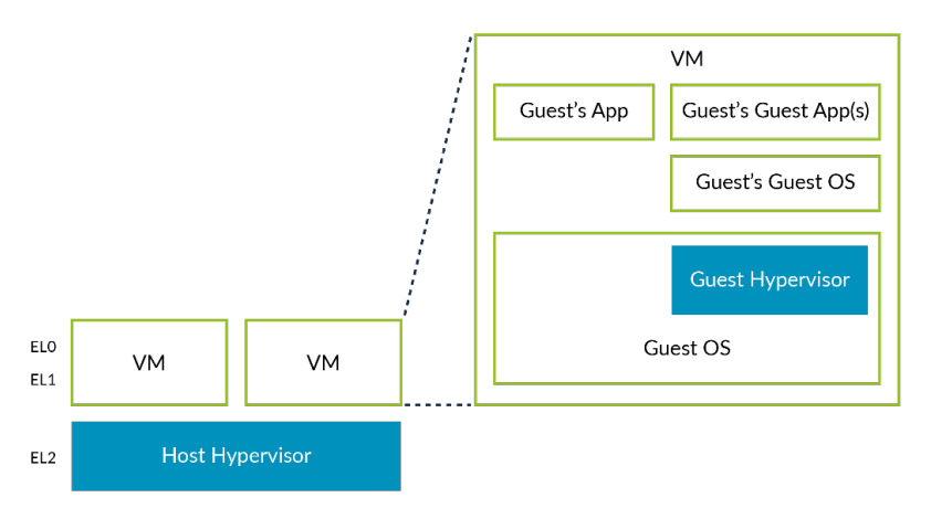 Armv8-A虚拟化手册（6）_arm里面运行在hypervisor的是什么程序-CSDN博客