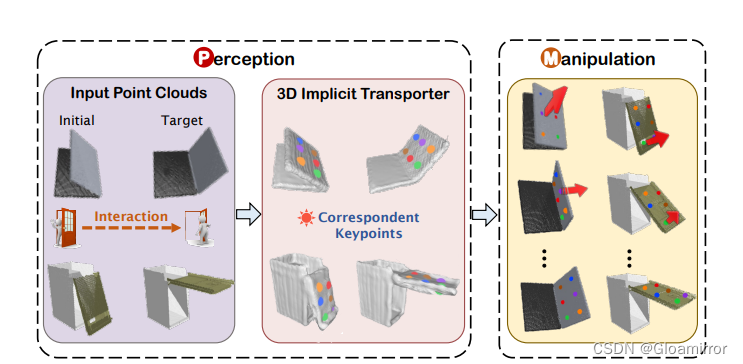 3D Implicit Transporter for Temporally Consistent Keypoint Discovery-CSDN博客